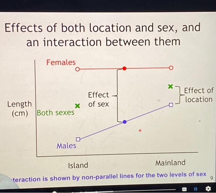 Effects Of Both Location And Sex And An Interaction