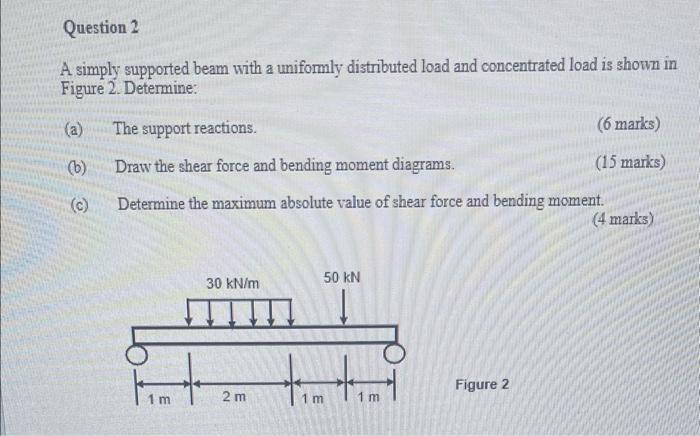 Solved A simply supported beam with a uniformly distributed | Chegg.com