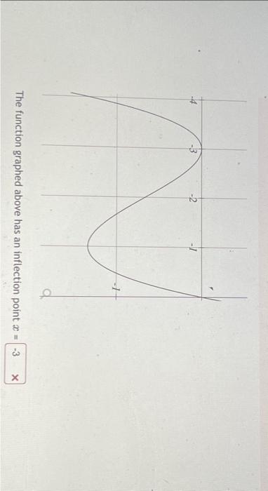 Solved The function graphed above has an inflection point x= | Chegg.com