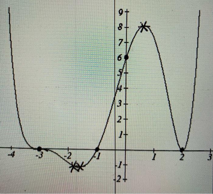 Solved Write an equation for the polynomial graph and | Chegg.com