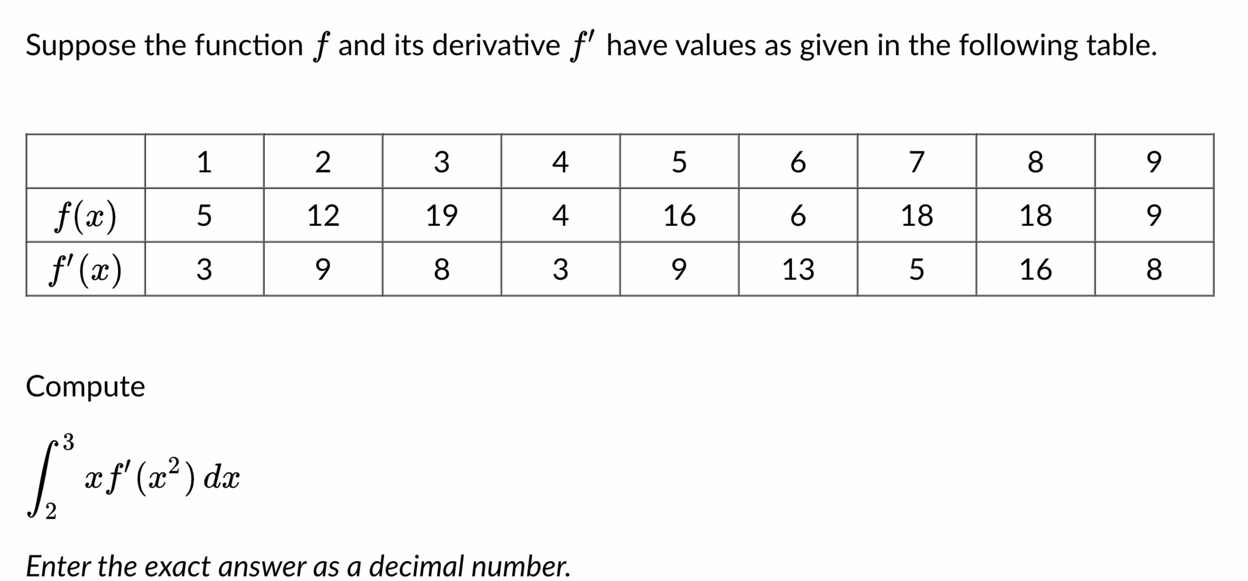 Solved Suppose the function f ﻿and its derivative f' ﻿have | Chegg.com