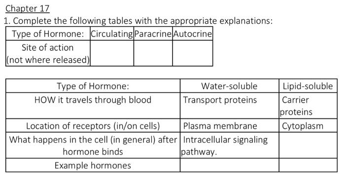 Solved Chapter 17 1. Complete the following tables with the | Chegg.com