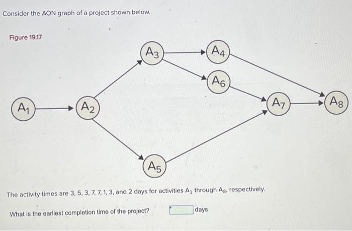 Solved Consider the AON graph of a project shown below. The | Chegg.com