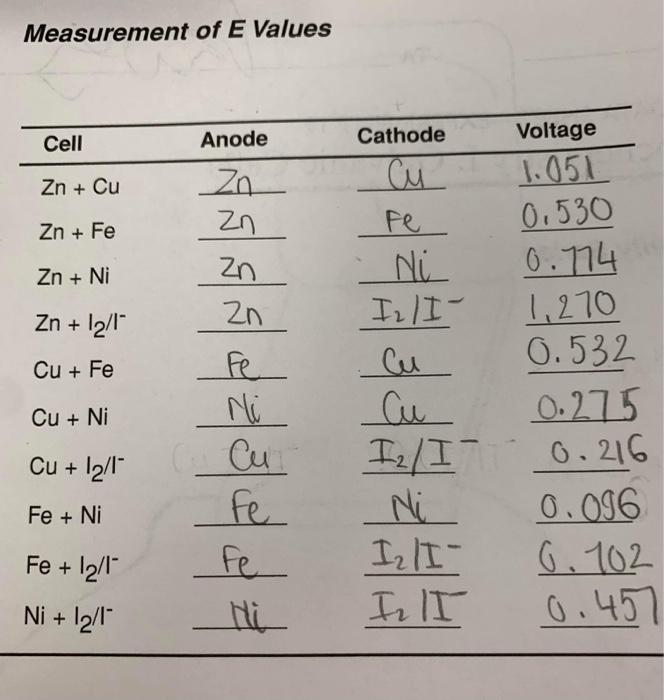Solved Using a table of E values, place sodium, magnesium, | Chegg.com