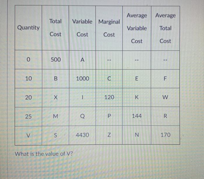 Solved Average Average Total Variable Marginal Quantity | Chegg.com