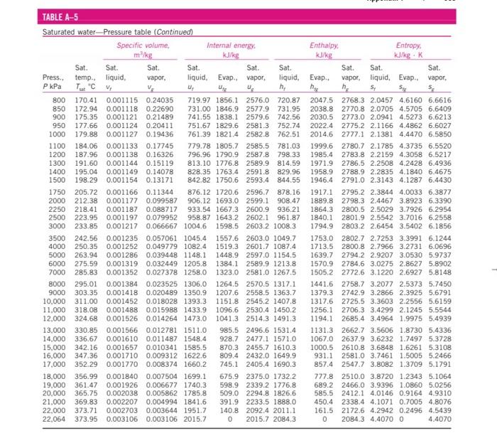 Solved TABLE A-4 Saturated water-Temperature table | Chegg.com