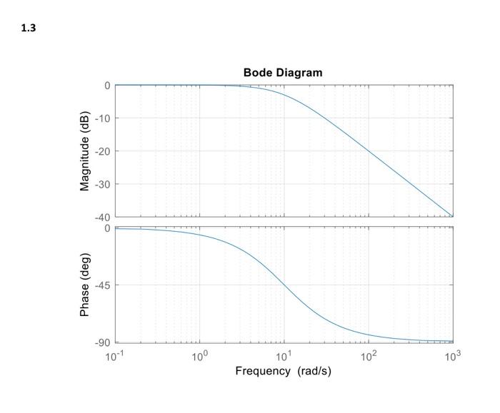 Solved system modeling, bode diagram transfer function | Chegg.com