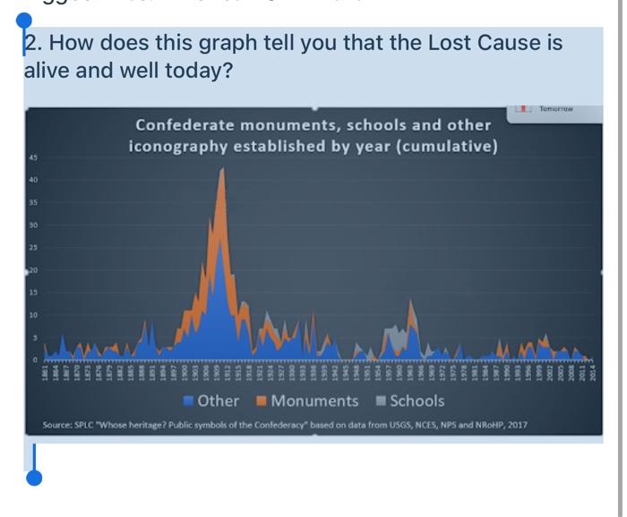 2. How does this graph tell you that the Lost Cause | Chegg.com