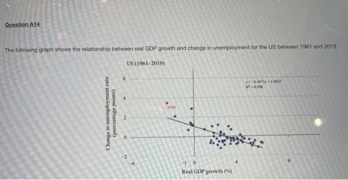 Solved Question A14 The following graph shows the | Chegg.com