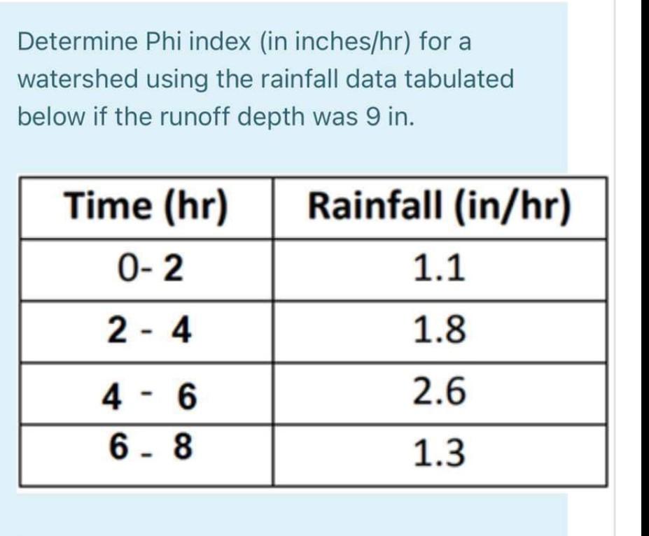 Solved Determine Phi index (in inches/hr) for a watershed | Chegg.com