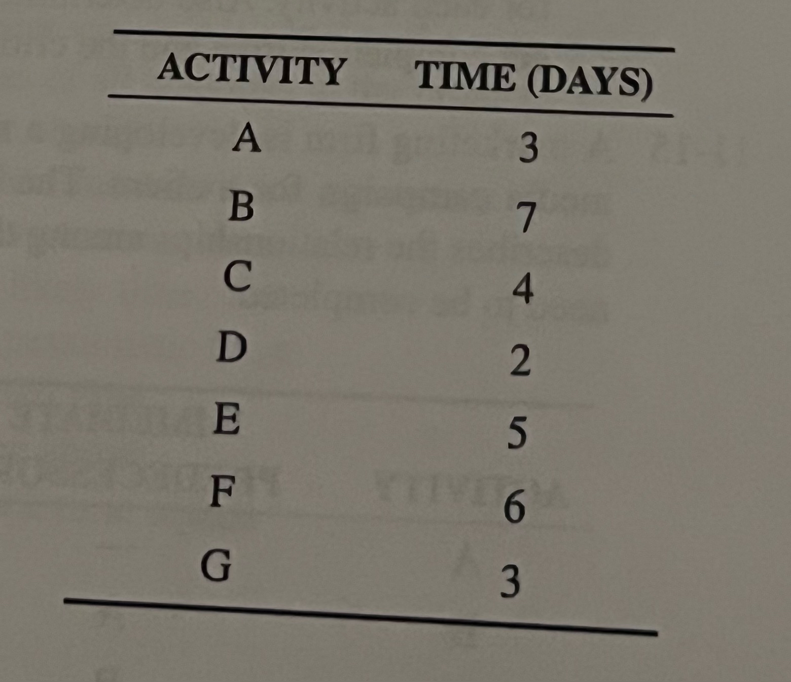 Solved The following are the activity times for the | Chegg.com