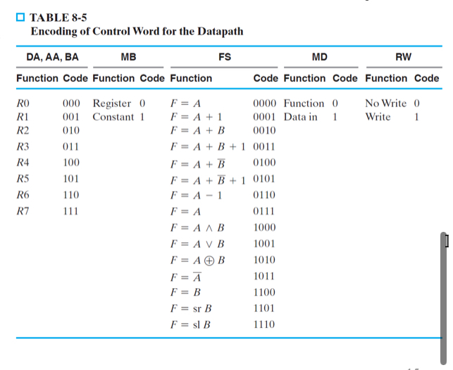 Based on the datapath circuit and control word | Chegg.com