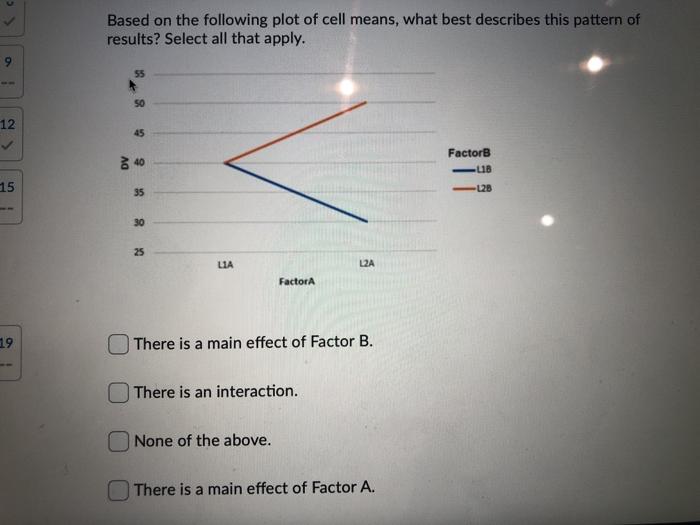 Solved Based on the following plot of cell means, what best | Chegg.com