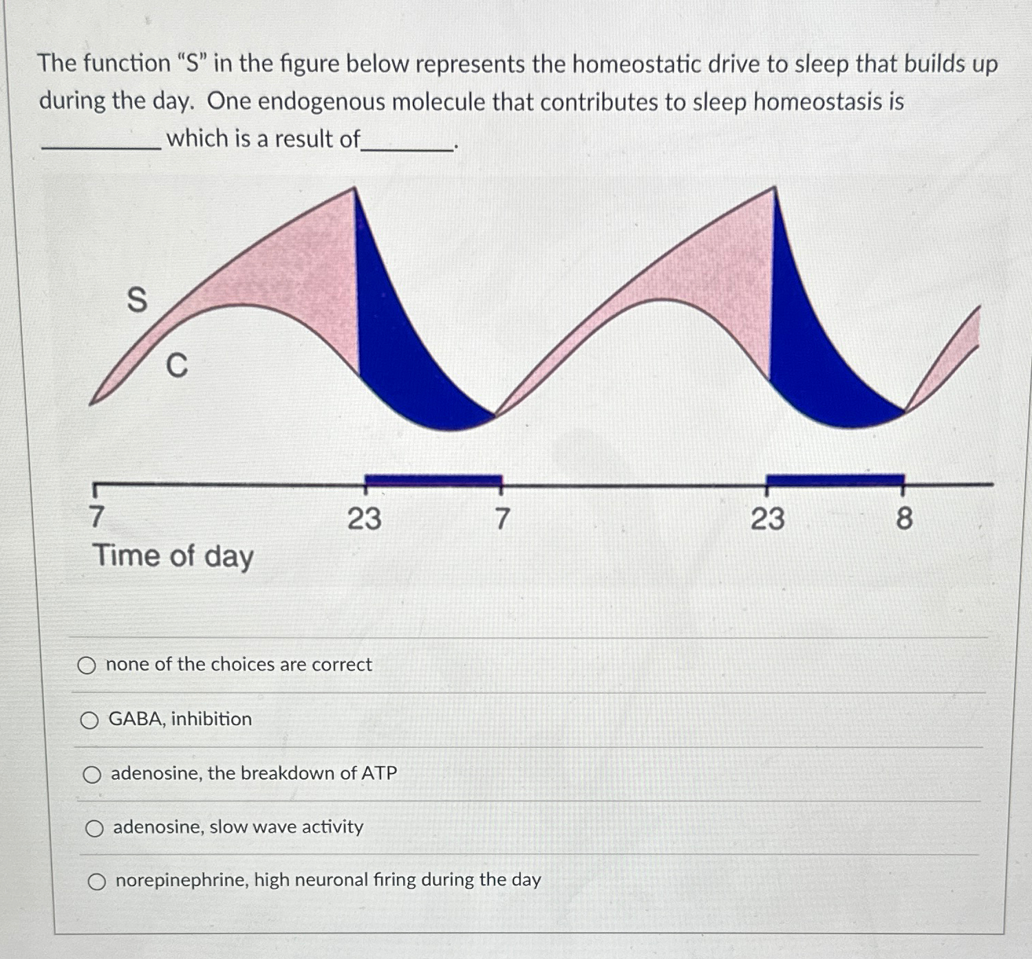 Solved The function " S " ﻿in the figure below represents | Chegg.com