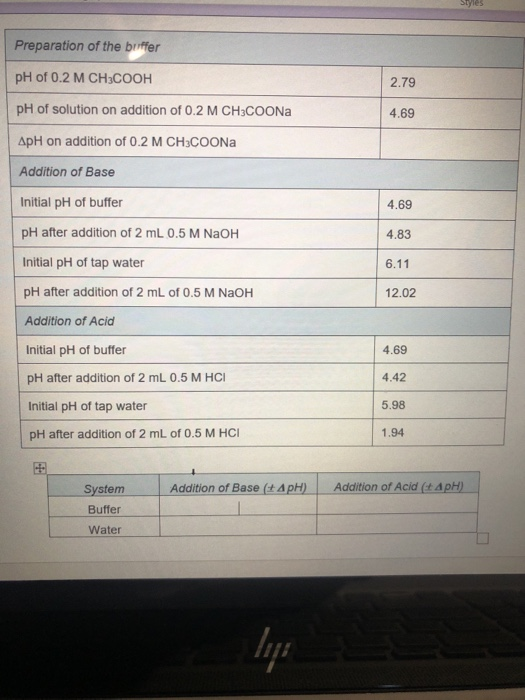 Solved can you please calculate delta pH for prepration of | Chegg.com