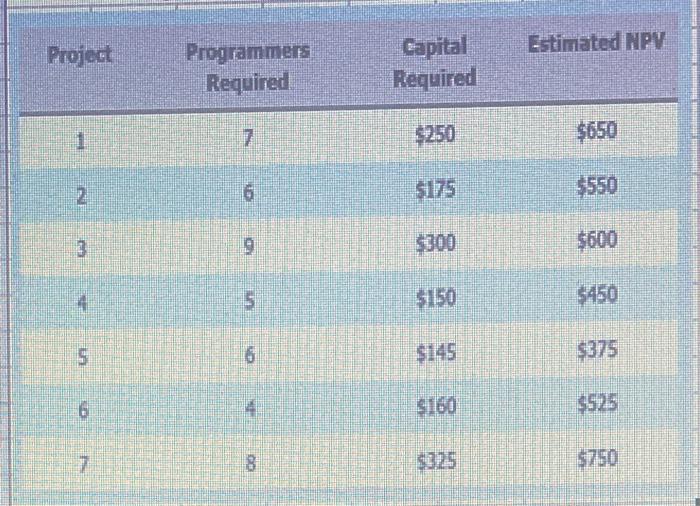 Solved A developer of video game software has seven | Chegg.com