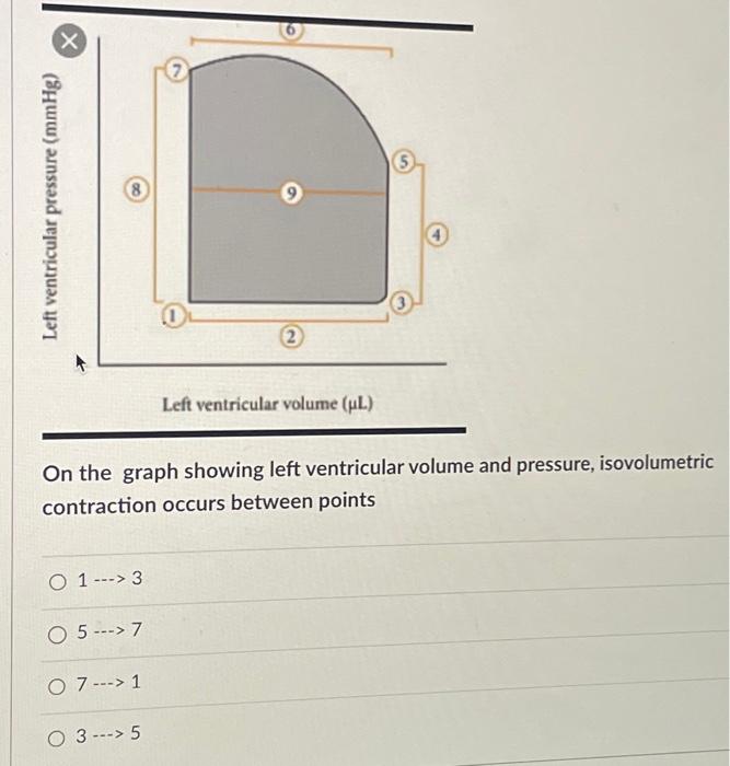 Solved Left ventricular volume (μL) On the graph showing | Chegg.com