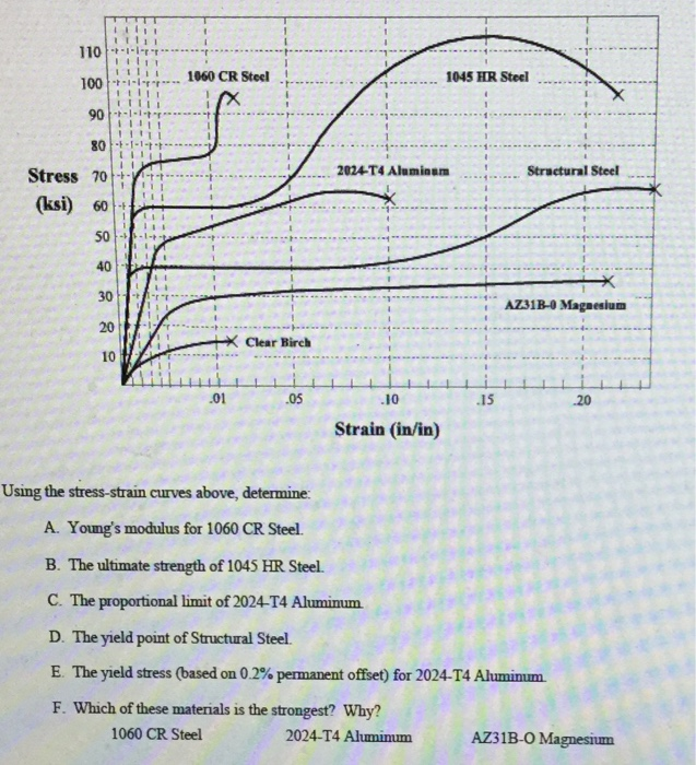 Solved Il ! 1045 HR Steel : - . . ! 100 1060 CR Steel - - - | Chegg.com
