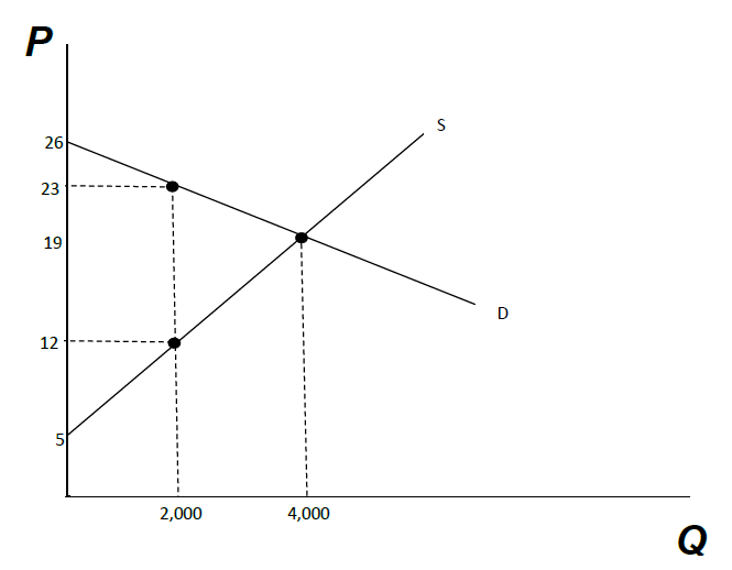 Solved Use the attached graph to answer the question. The | Chegg.com