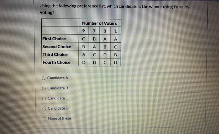 Solved Using the following preference list, which candidate | Chegg.com