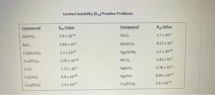 Solved Limited Solubility (Ksp) Practice Problems K Value | Chegg.com