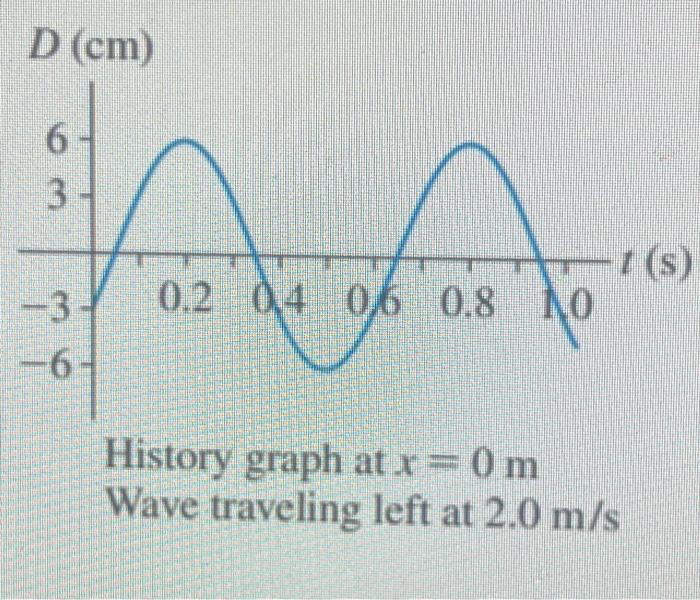 Solved D( cm) History graph at x=0 m Wave traveling left at | Chegg.com