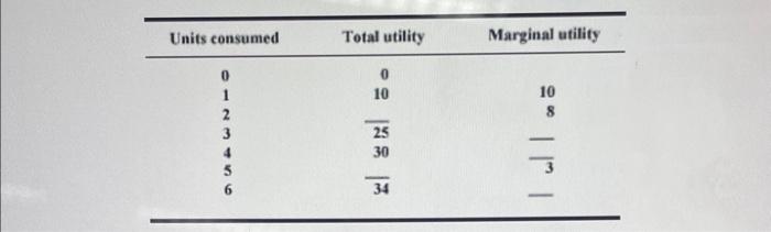 Solved \begin{tabular}{ccc} \hline Units consumed & Total | Chegg.com