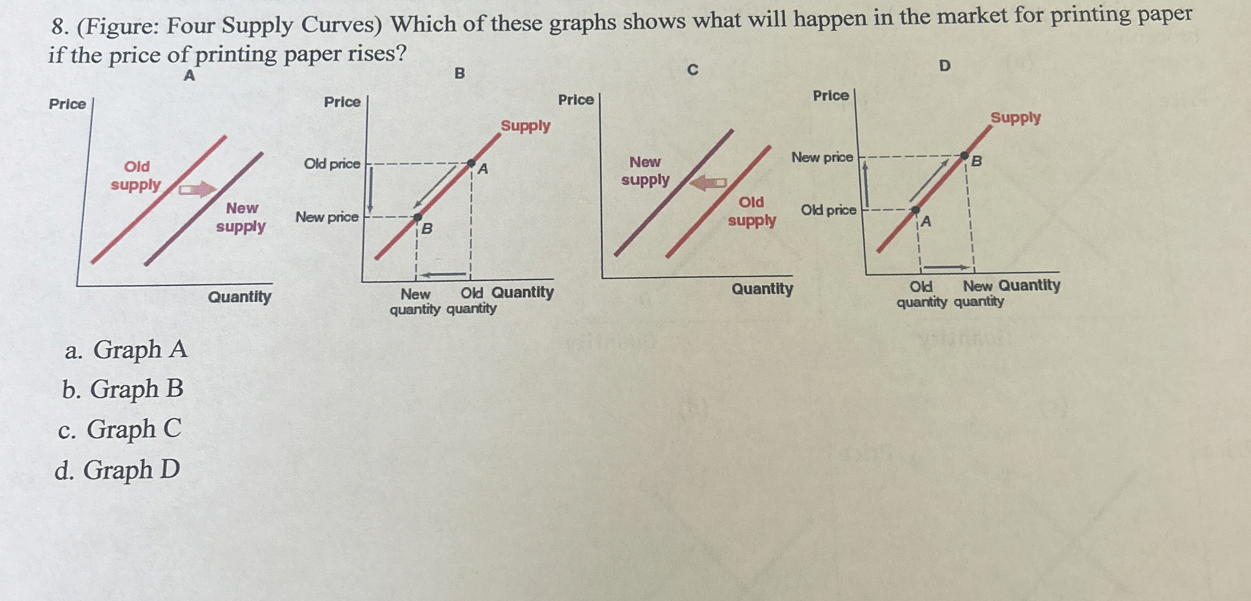 (Figure: Four Supply Curves) ﻿Which of these graphs | Chegg.com