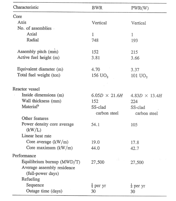 Solved Consider a PWR core with specifications in the tables | Chegg.com