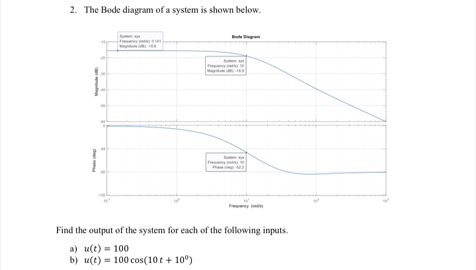 Solved The Bode diagram of a system is shown below.Find the | Chegg.com