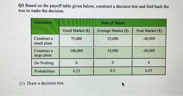 Solved Q1 Based on the payoff table given below, construct a | Chegg.com