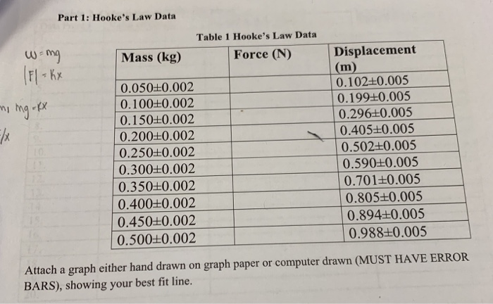 Solved Part 1: Hooke's Law Data W = mg Table 1 Hooke's Law | Chegg.com