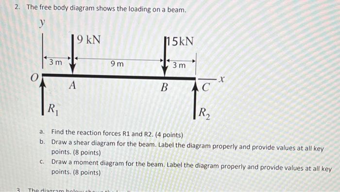 Solved 2. The free body diagram shows the loading on a beam. | Chegg.com