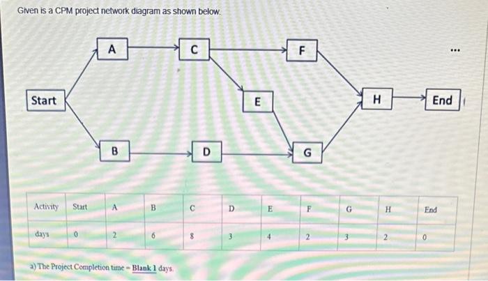 Solved Given is a CPM project network diagram as shown | Chegg.com