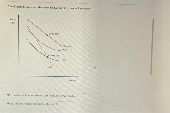 Solved The diagram below shows the curves for Durham Co., a | Chegg.com