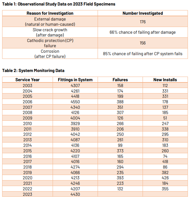 Solved Data collected on a sample of these | Chegg.com