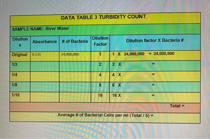 Solved DATA TABLE 3 TURBIDITY COUNT SAMPLE NAME: Faucet | Chegg.com