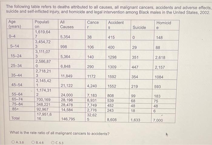 Solved The following table refers to deaths attributed to | Chegg.com