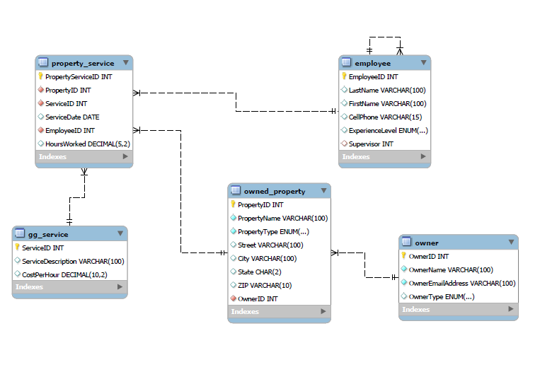 Solved WRITE THE SQL SCRIPT FOR THIS USING MY PREV ER MODEL | Chegg.com