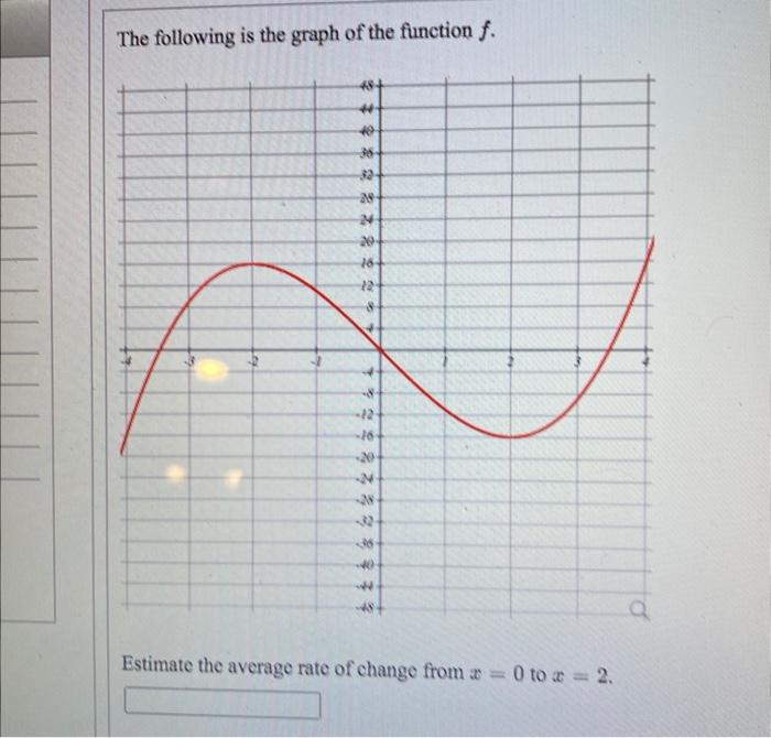 Solved The following is the graph of the function f. | Chegg.com