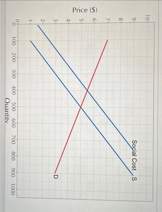 Solved Consider the following graph that represent a good | Chegg.com