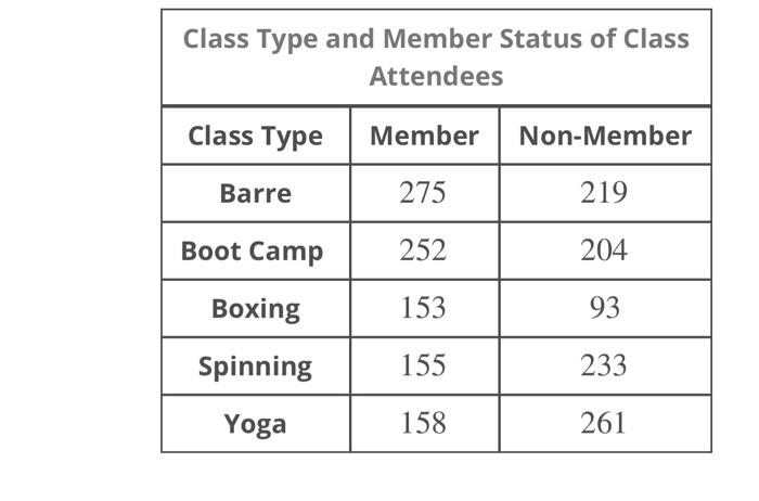 [Solved]: A group fitness gym classifies its fitness class a