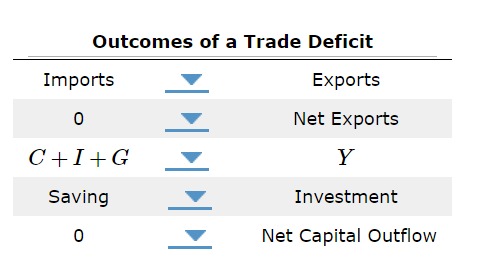 Solved Outcomes of a Trade DeficitNow suppose that a country | Chegg.com
