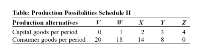 Solved Table: Production Possibilities Schedule IIAccording | Chegg.com
