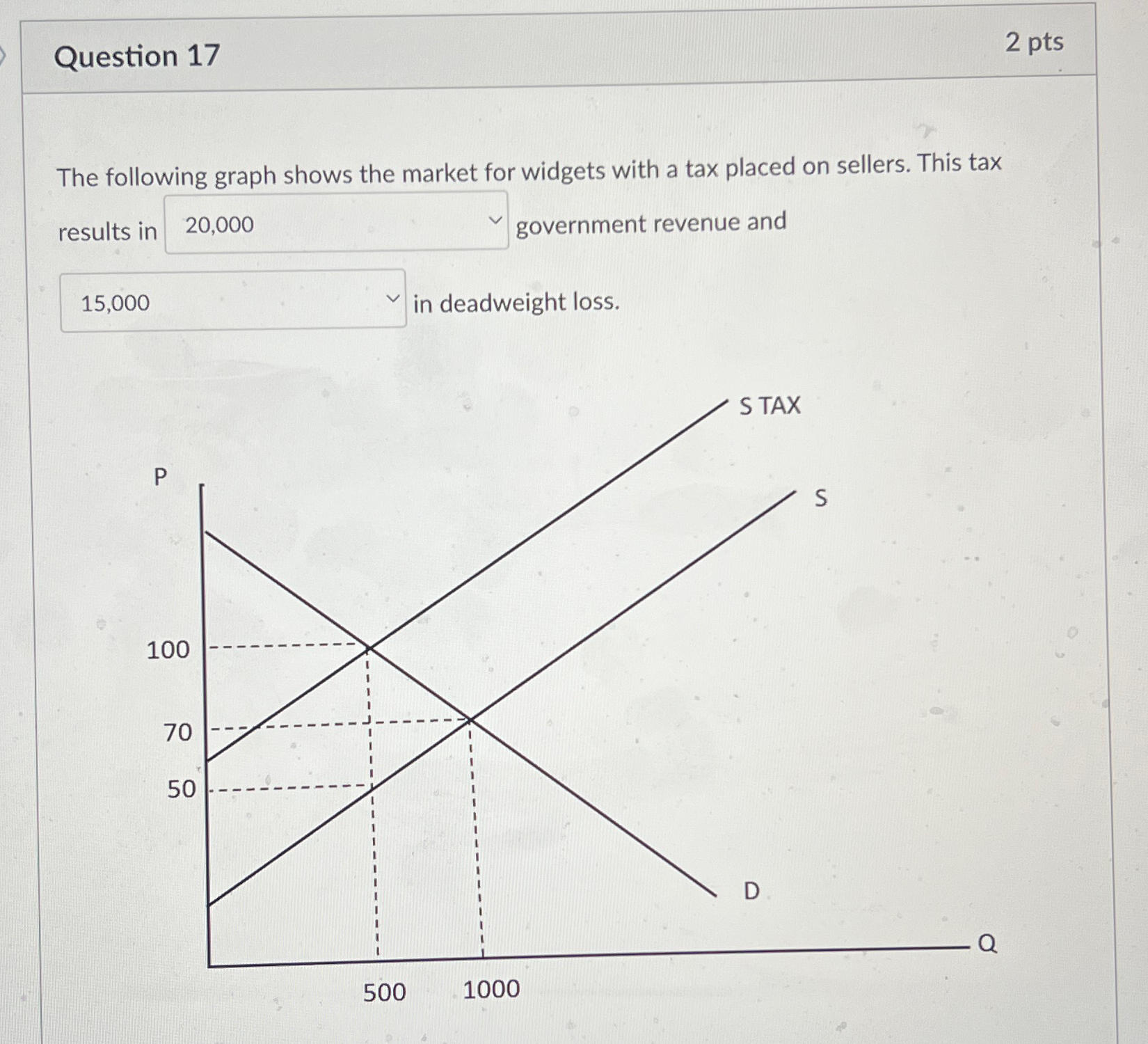 Solved Question 172 ﻿ptsThe following graph shows the market | Chegg.com