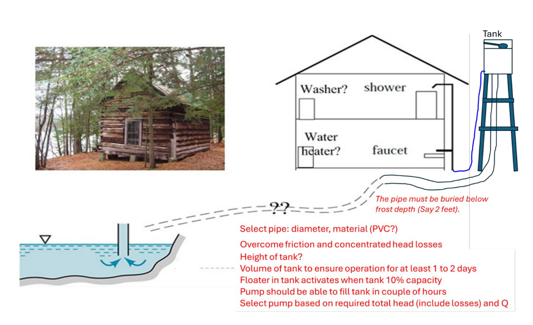 Solved You have inherited this cabin up north from your | Chegg.com