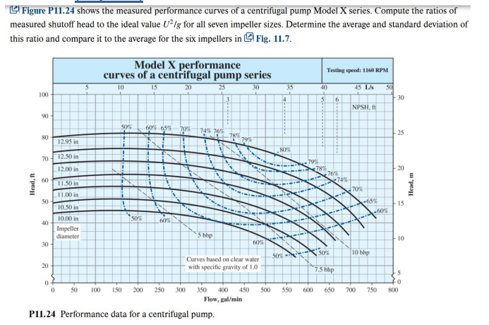 Figure P11.24 ﻿shows the measured performance curves | Chegg.com