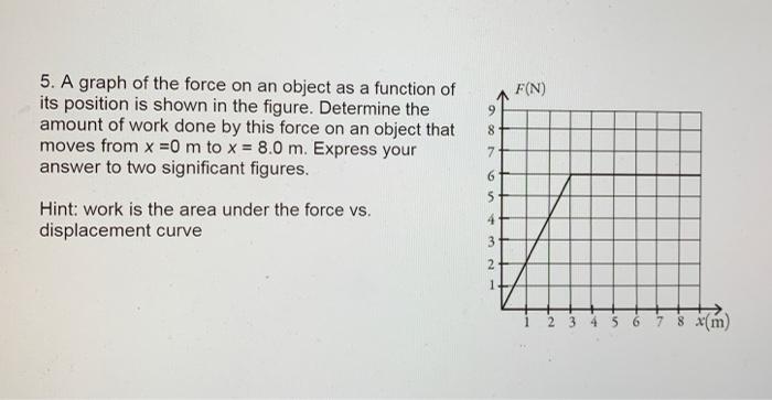 Solved 5. A graph of the force on an object as a function of | Chegg.com