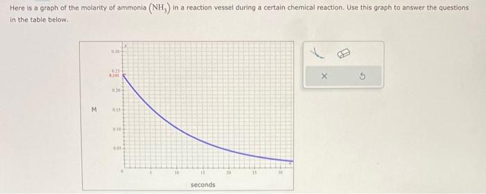 Solved Here is a graph of the molarity of ammonia (NH3) in a | Chegg.com