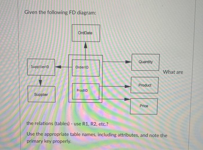 Solved Given the following FD diagram: OrdDate Quantity | Chegg.com